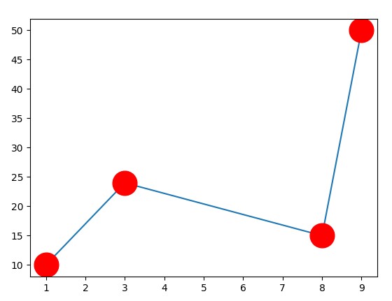 Hoc Lap Trinh v Bi u Trong Python Matplotlib Marker Marker Color 
